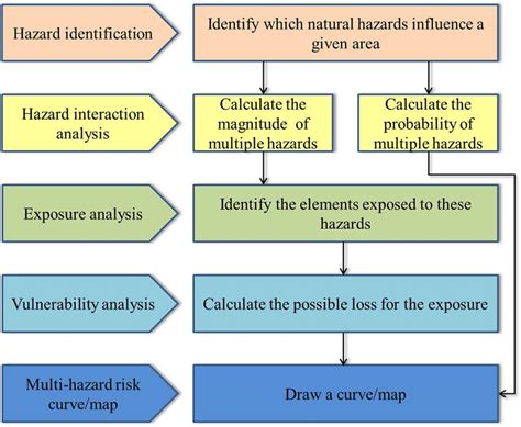 What Is Multi Hazard Risk Assessment Free Math Worksheet Printable