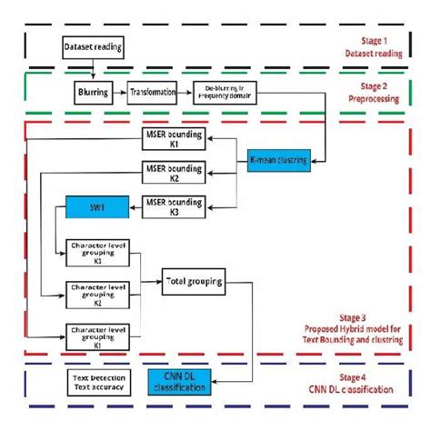 Figure 1 From Improved Hybrid Model To Text Detection By Using K Means And Mser Swt With Cnn
