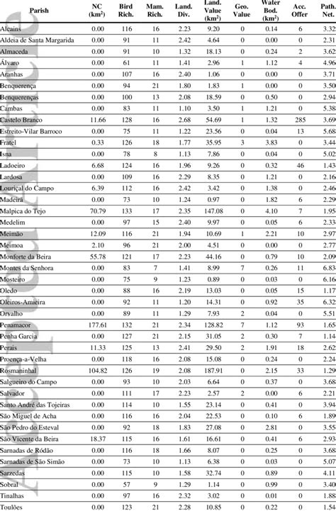 Criteria Values For Ecotourism Suitability Evaluation Download Scientific Diagram