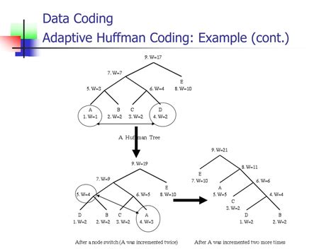 Ppt Efficient Data Coding Huffman And Arithmetic Algorithms Powerpoint