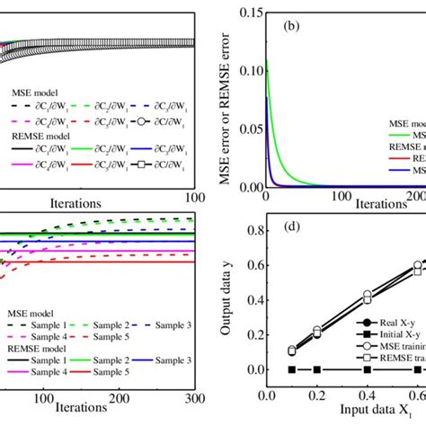 Comparison Of Dataset 2 A ∂c∂w At Each Iteration B Mean Squared