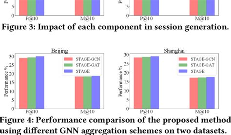 Figure 4 From Spatiotemporal Aware Session Based Recommendation With Graph Neural Networks