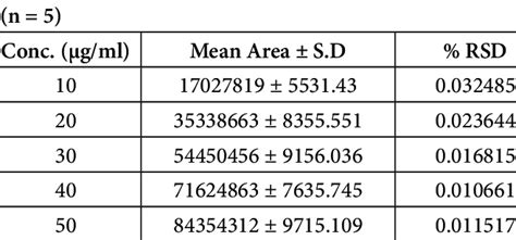 Calibration Curve Of Digoxin Standard Solutions Download Scientific Diagram