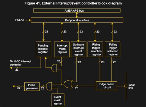 Bare Metal Stm32 Please Mind The Interrupt Event Hackaday Bare Metal Stm32 Please Mind The Interrupt Event Hackaday