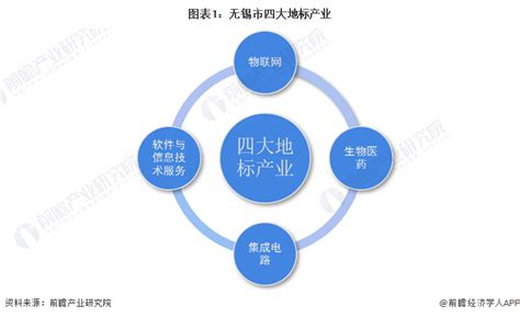 【深度】2022年无锡市产业结构之四大地标产业全景图谱 附产业空间布局、各地区发展差异等 行业研究报告 前瞻网
