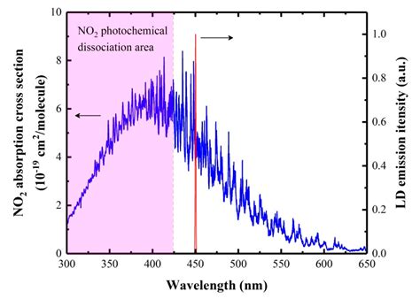 Nitrogen Line Spectrum