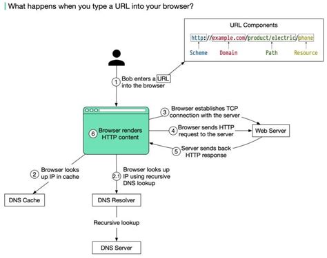 What Happens When You Type A Url Into Your Browser By Kevin Comba Gatimu Medium