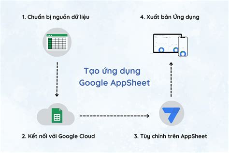 Google Appsheet Công Cụ No Coding Đơn Giản Và Tiềm Năng