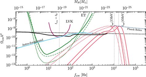 Figure 2 From Stochastic Gravitational Wave Background At 3g Detectors