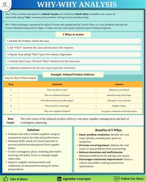 Kaizen Leanmanufacturing Continuousimprovement 4mchecklist Problemsolving Leantools