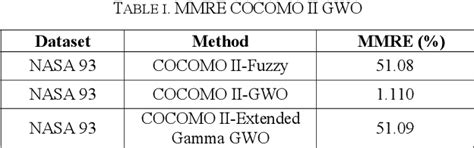 Table I From Improving The Accuracy Of Cocomo Ii Using Extended Gamma Gwo Semantic Scholar