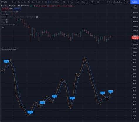 Pine Script How Do I Compare The Value Of Two Crossings Stack Overflow