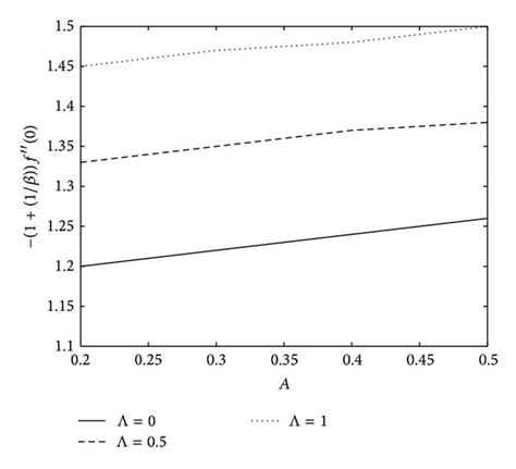 Skin Friction Versus Unsteadiness Parameter At Different Values Of The