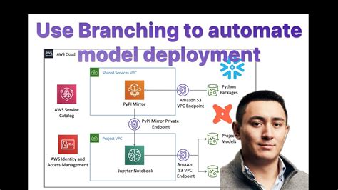 Automate Aws Sagemaker Model Deployment Model Deployment Tutorial
