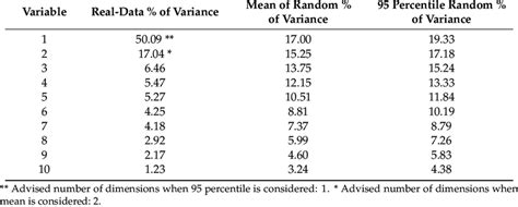 Parallel Analysis Minimum Rank Factor Analysis Mrfa Results Based On Download Scientific