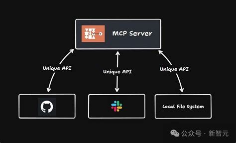 1次搭建完胜1亿次编码，mcp硅谷疯传！anthropic协议解锁智能体「万能手」 知乎