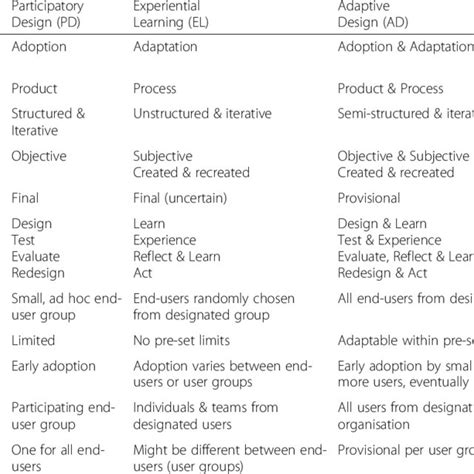 Adaptive Design Model With Its Iterations And Participants Download Scientific Diagram