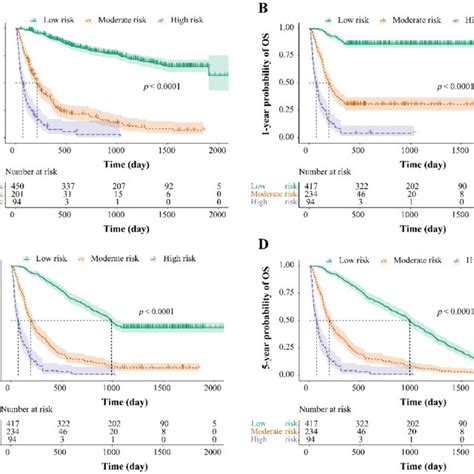 Risk Stratification For Survival Based On The Nomogram Risk Scores Download Scientific