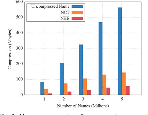 Figure 3 From A Name To Hash Encoding Scheme For Vehicular Named Data Networks Semantic Scholar