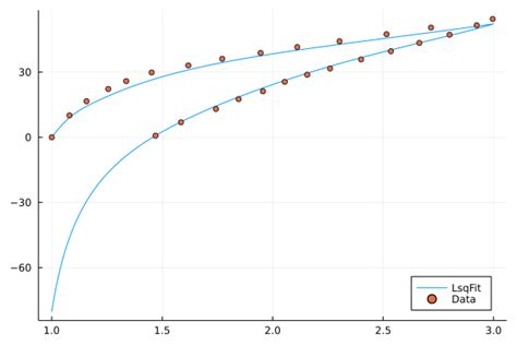 Problems Fitting A Model Using `lsqfit Jl` General Usage Julia Programming Language