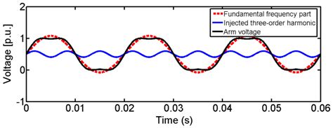 Submodule Capacitor Voltage Ripple Reduction Of Full Bridge Submodule Based Mmc Fbsm Mmc With