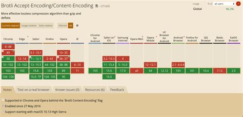 Apache Enabling Brotli Compression With Gzipdeflate Fallback Byte Pursuits