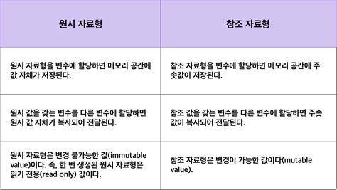 원시 자료형과 참조 자료형 Primitive Type And Reference Type