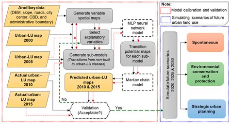 Modeling Framework For Simulating Scenarios Of Future Intra Urban Lu Download Scientific