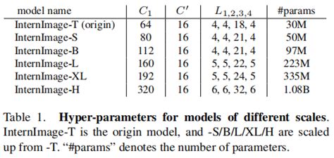 【论文阅读笔记】internimage Exploring Large Scale Vision Foundation Models