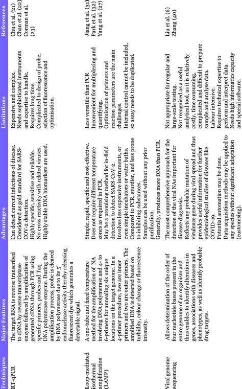 Existing Sars Cov 2 Detection Techniques And Their Key Features Download Scientific Diagram