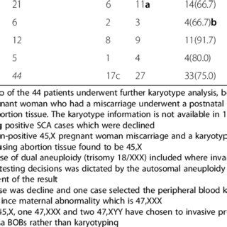 Karyotyping In Screening Positive Sex Chromosome Abnormality Cases SCA Download Scientific