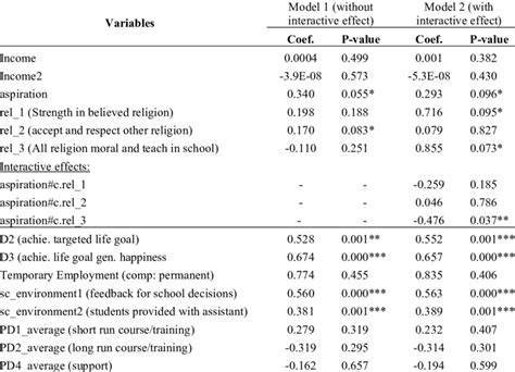 Result Of Ordered Logit Models Download Scientific Diagram