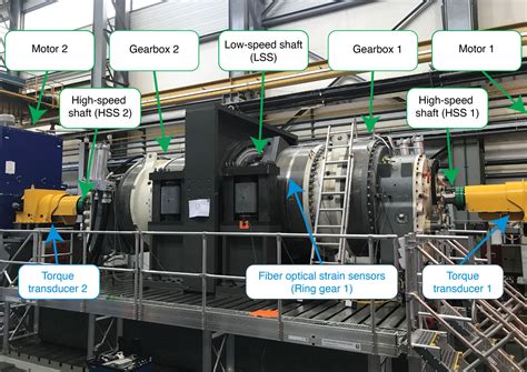 Experimental Evaluation Of Wind Turbine Gearbox Structural Models Using Fiber Optic Strain Sensors