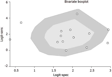 Bivariate Boxplot Of The Sensitivity And Specificity Of Ultrasound