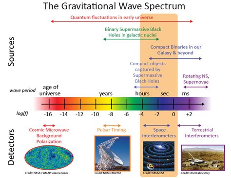 The Spectrum Of Gravitational Waves With Possible Sources And