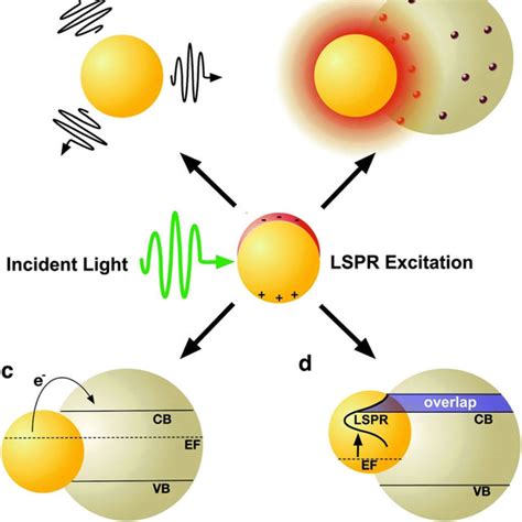 Pdf Strategies For Plasmonic Hot Electron Driven Photoelectrochemical Water Splitting