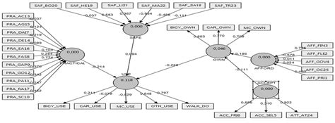 Smart PLS Full Model For Seven Indonesian Universities Download Scientific Diagram
