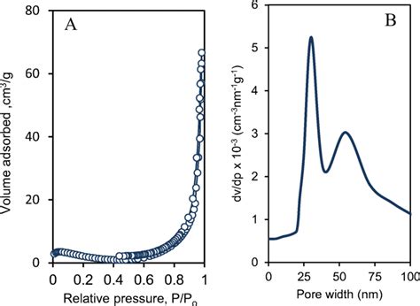 A Isotherm Graph B Pore Size Distribution Download Scientific Diagram