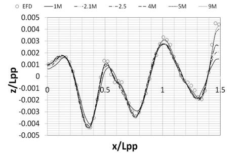 Comparison Between Experimental Efd And Cfd Wave Elevation At A