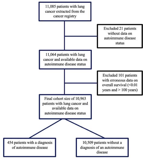 Flow Diagram Illustrating The Cohort Selection Download Scientific