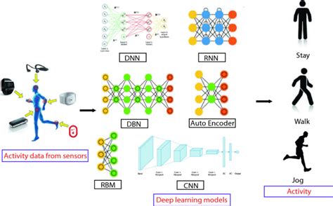 github yair192 human activity recognition using accelerometer data
