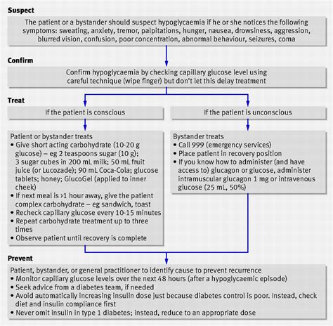 Hypoglycaemia The Bmj