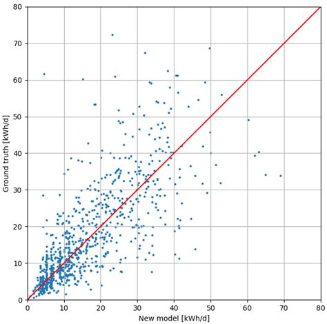 predicting home energy consumption the data driven way guillaume