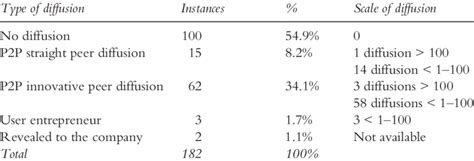 The Diffusion Of Consumer Innovations When Innovative Peer Diffusion Is Download Scientific