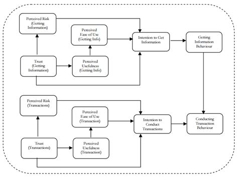 Technology Acceptance Model Technology Acceptance Model Is A Type Of