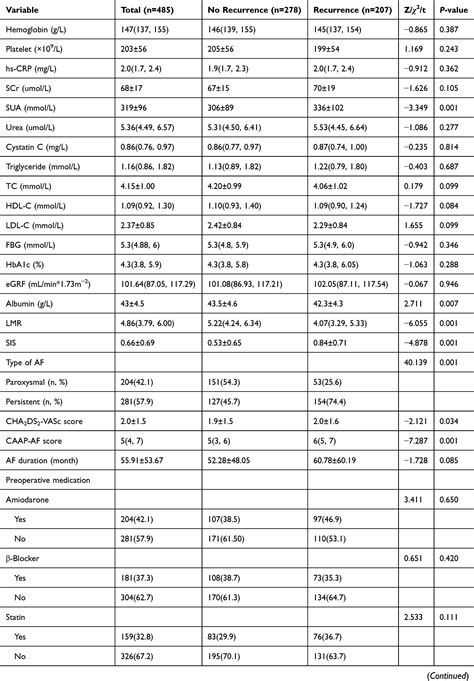 Predicting Recurrence In Patients With Atrial Fibrillation Cia