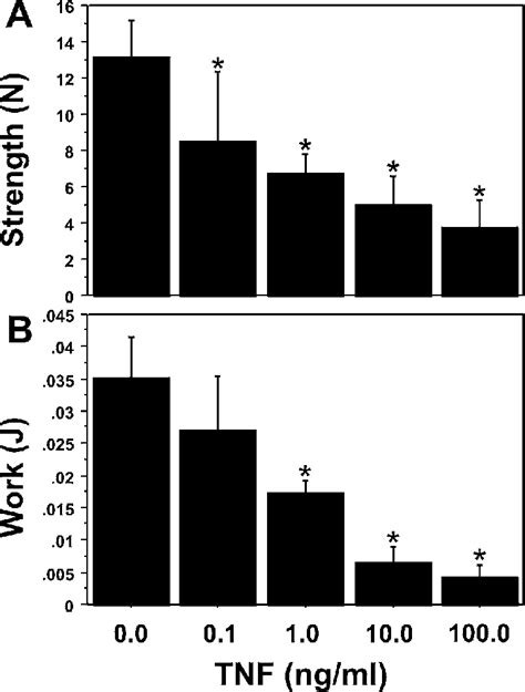 Tnf Dose Response Tnf Induced Dose Dependent Decreases In Fm Strength Download Scientific