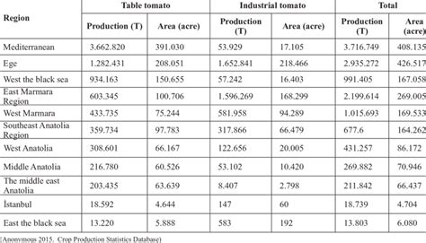 Tomato Production Of Regions In Turkey Ton Download Scientific Diagram