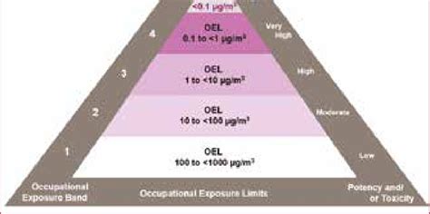 OEB Classification At Evonik Figure Flow Chart For Determining Download Scientific Diagram
