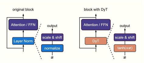 Transformers Ai Deeplearning Neuralnetworks Dynamictanh… Cerebrone Ai